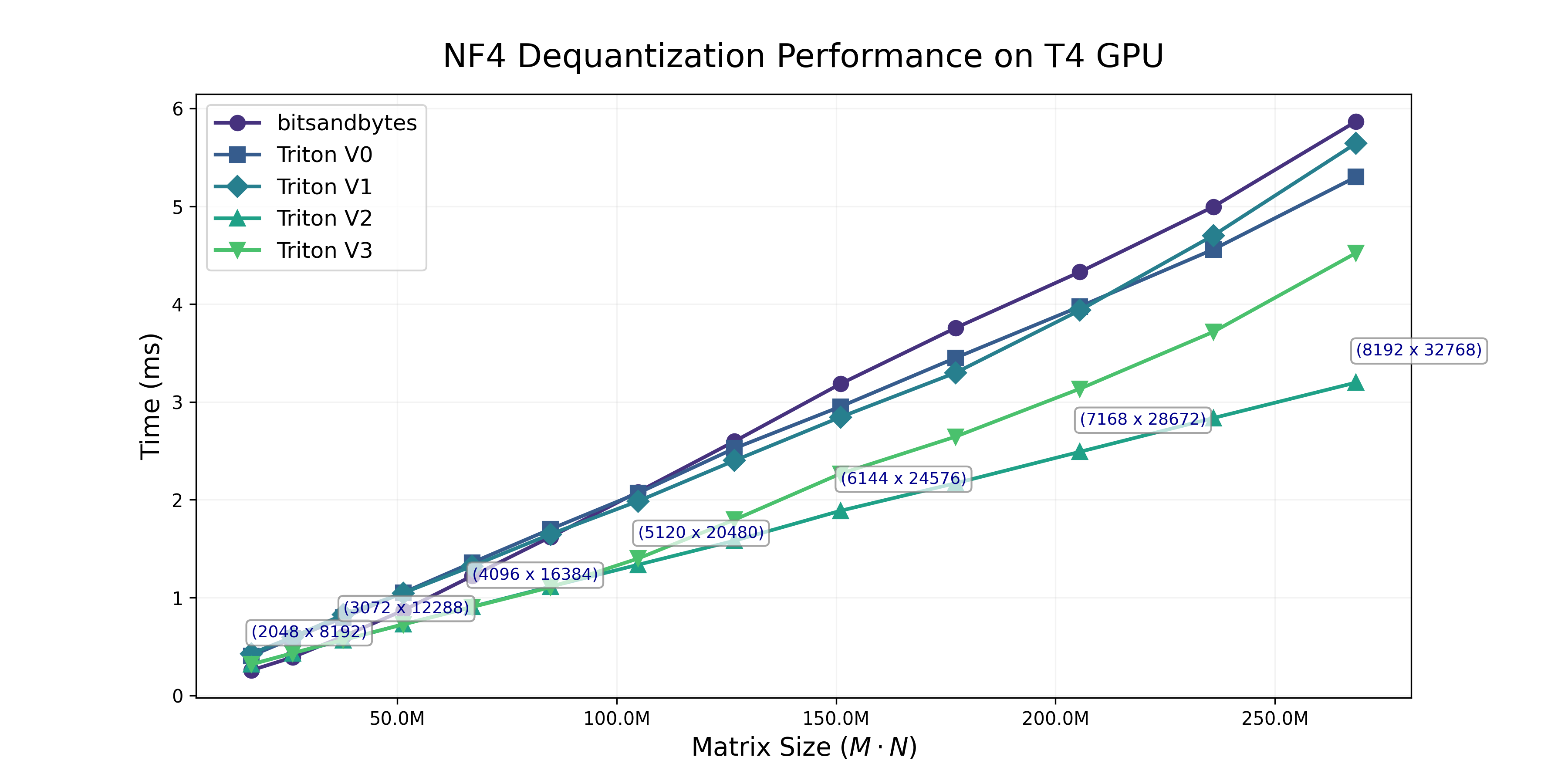 QLoRA Weight Dequantizing in Triton